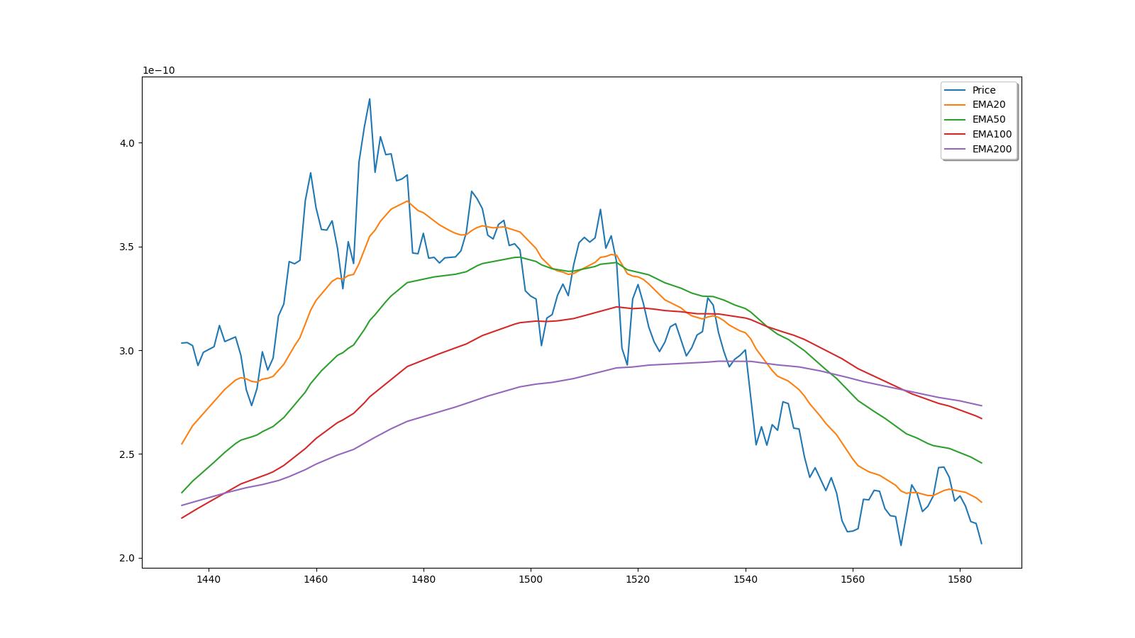 CoShi Inu Exponential Moving Averages