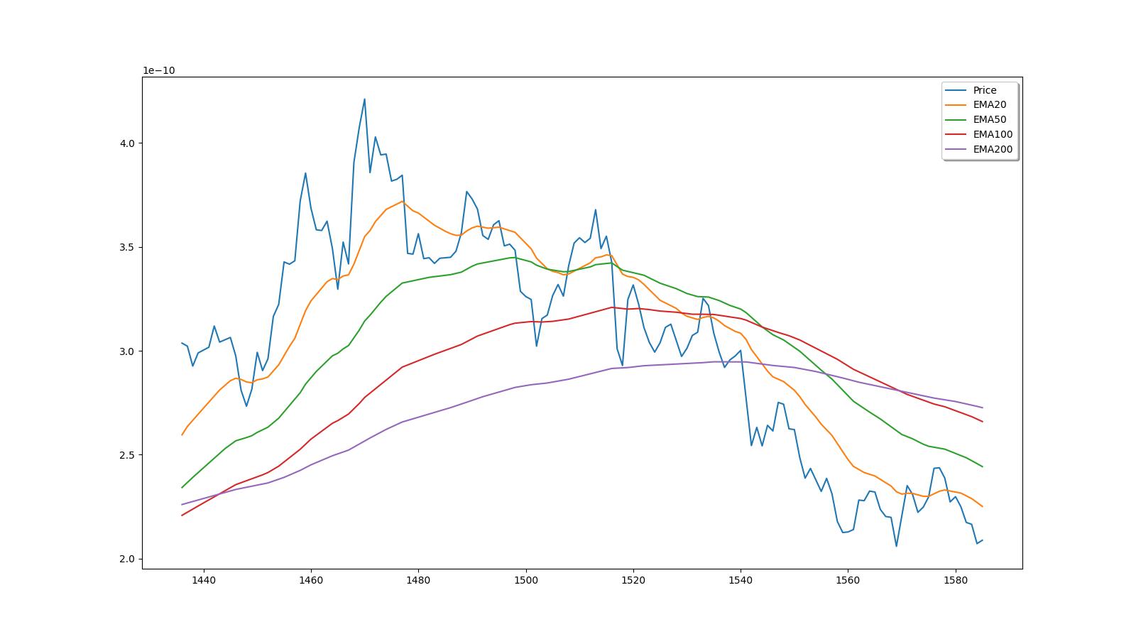 CoShi Inu Exponential Moving Averages