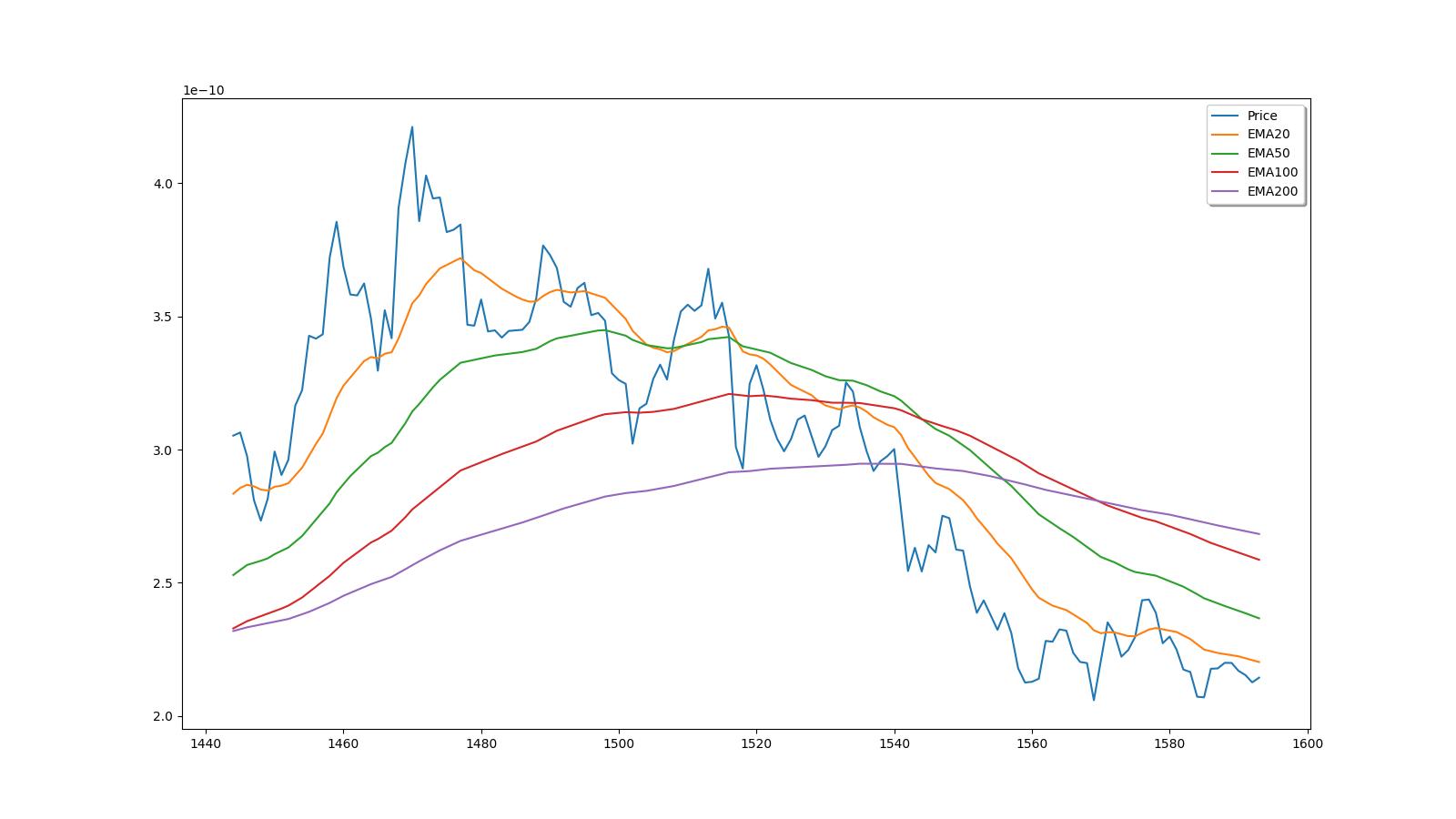 CoShi Inu Exponential Moving Averages