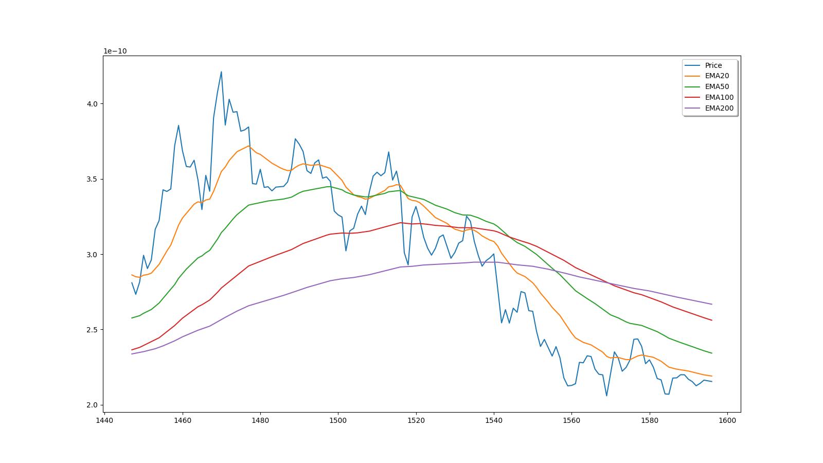 CoShi Inu Exponential Moving Averages