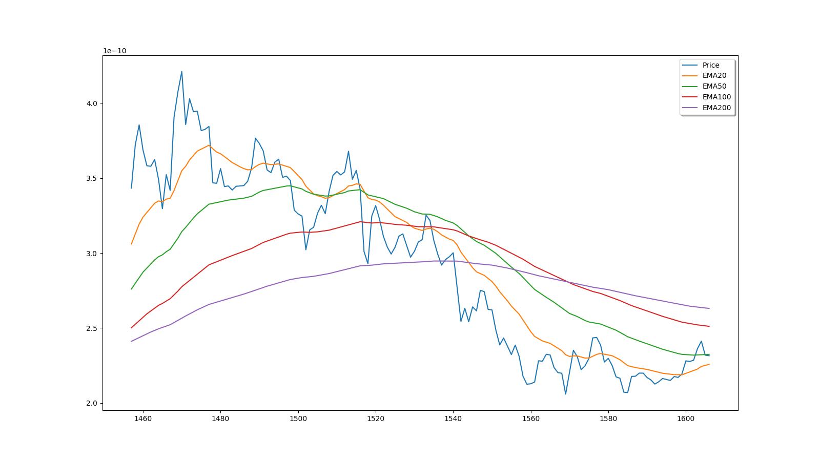 CoShi Inu Exponential Moving Averages