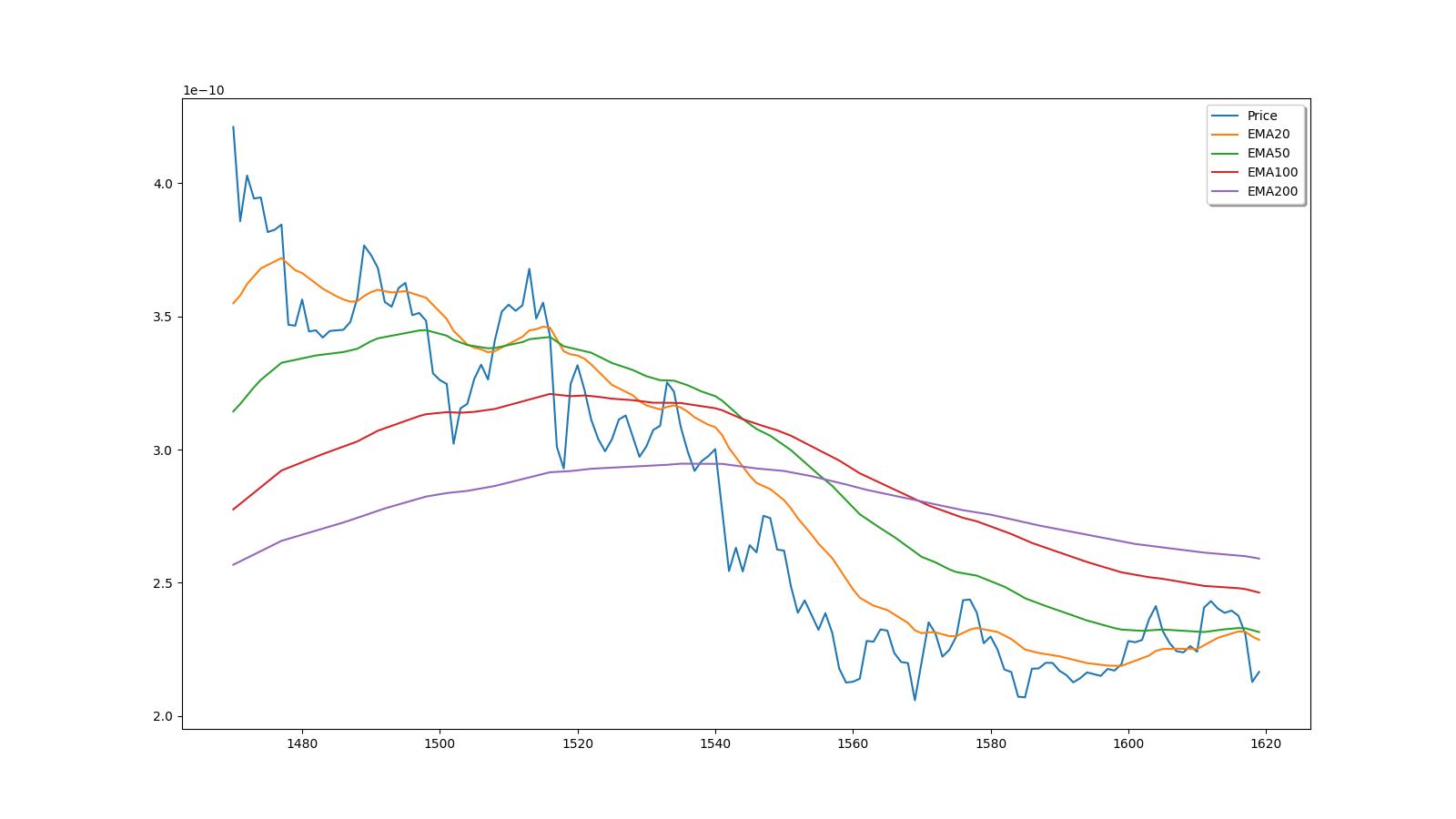 CoShi Inu Exponential Moving Averages