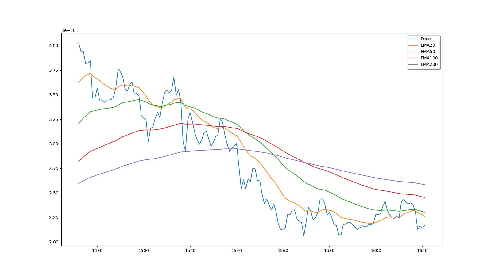 CoShi Inu Exponential Moving Averages