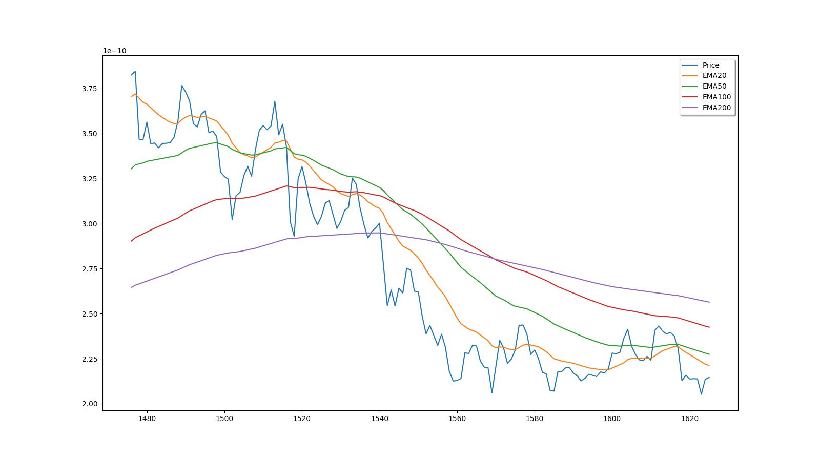 CoShi Inu Exponential Moving Averages