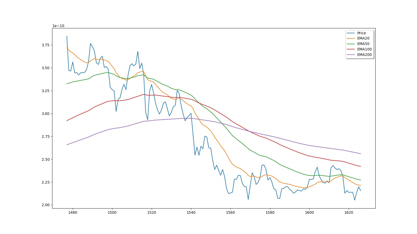 CoShi Inu Exponential Moving Averages