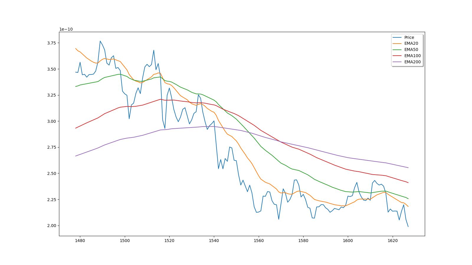 CoShi Inu Exponential Moving Averages