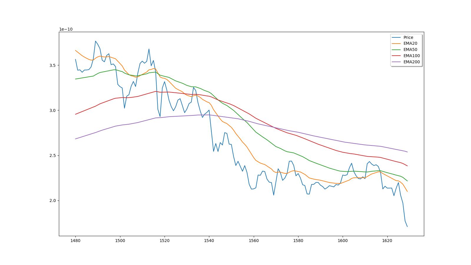 CoShi Inu Exponential Moving Averages