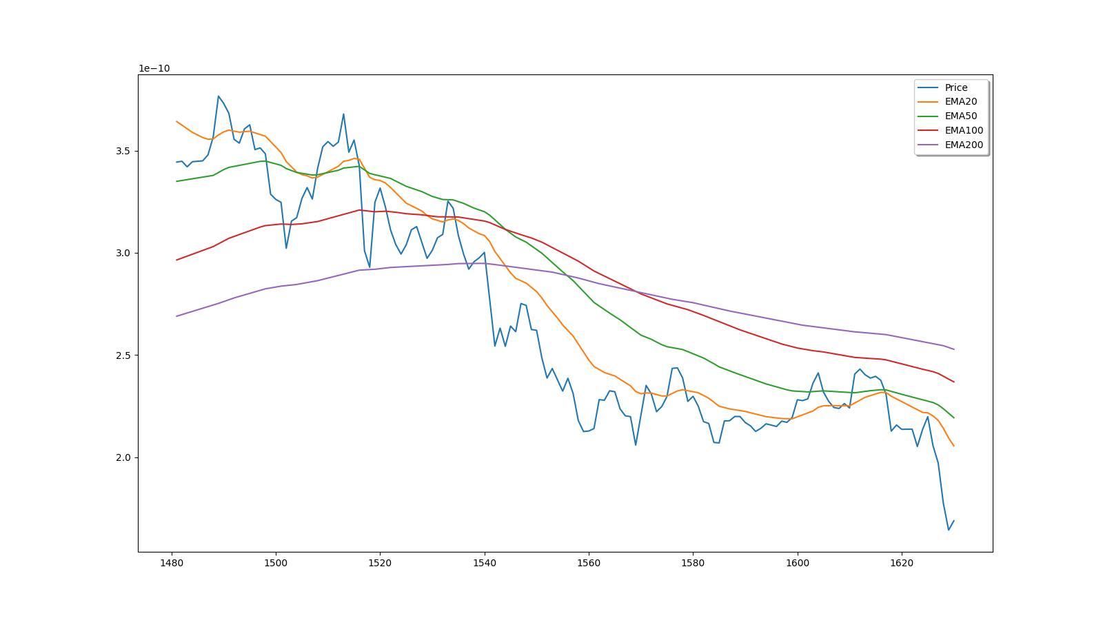 CoShi Inu Exponential Moving Averages
