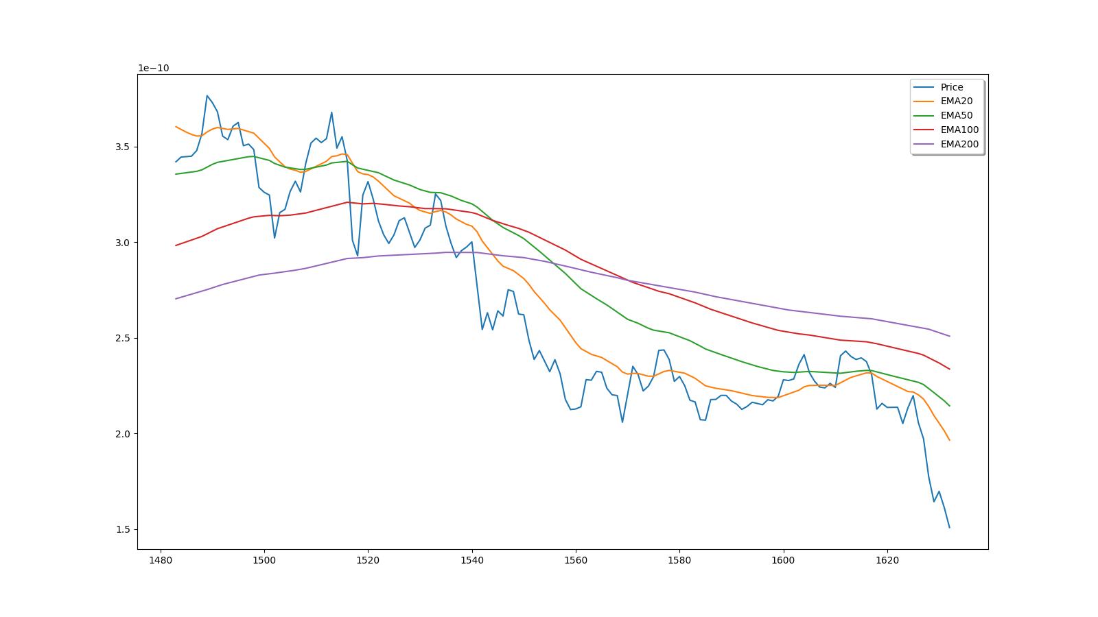 CoShi Inu Exponential Moving Averages