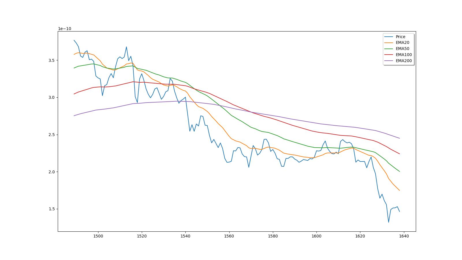 CoShi Inu Exponential Moving Averages