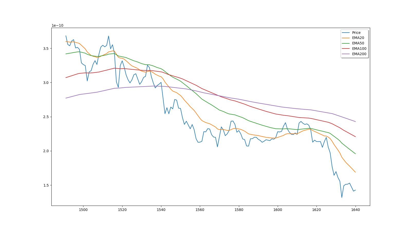 CoShi Inu Exponential Moving Averages