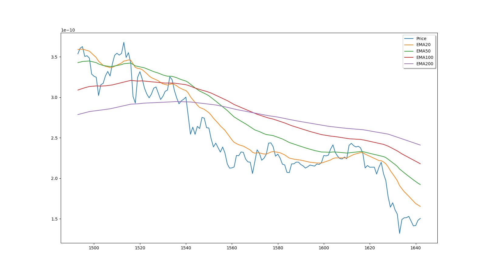 CoShi Inu Exponential Moving Averages