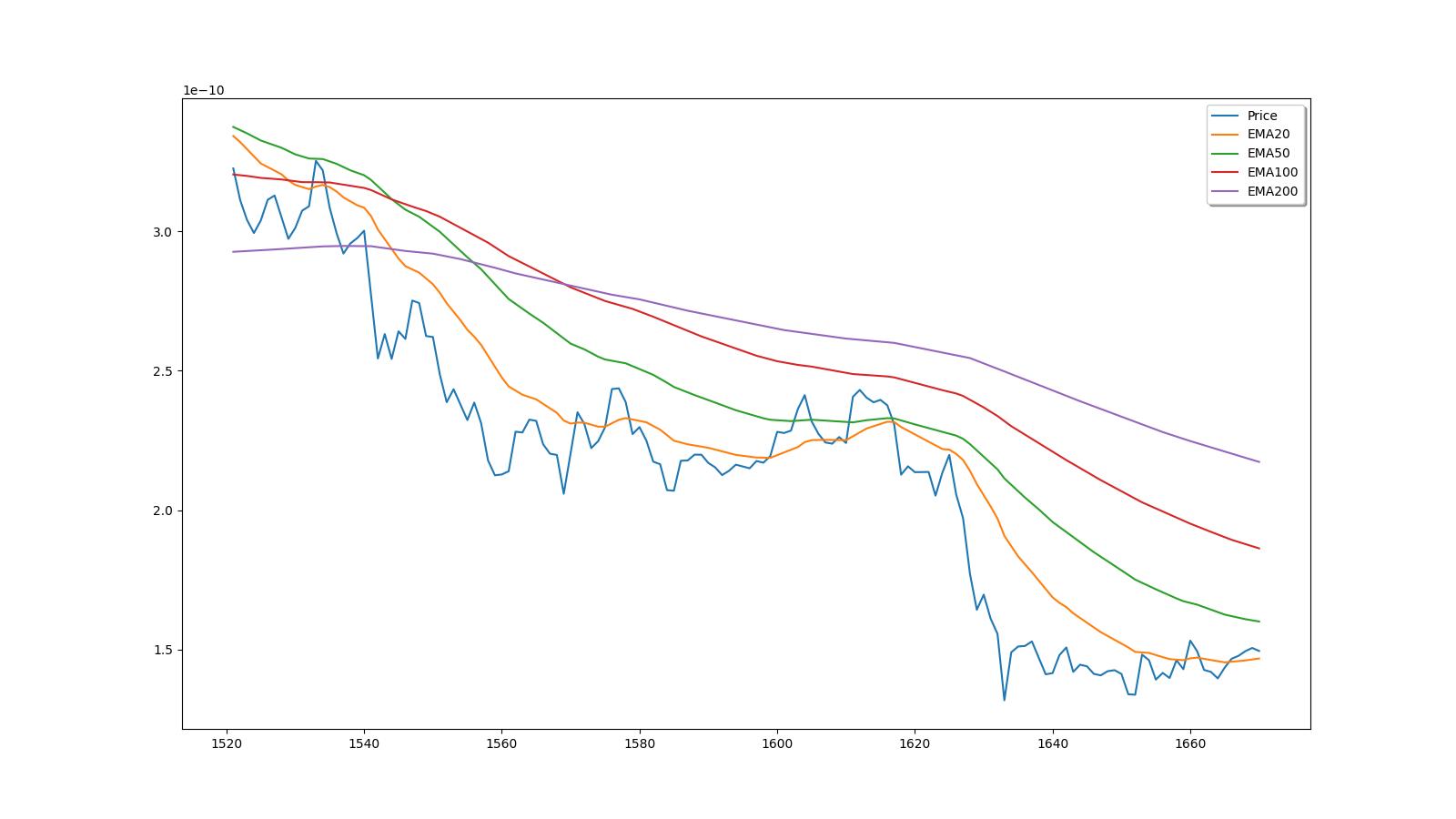 CoShi Inu Exponential Moving Averages