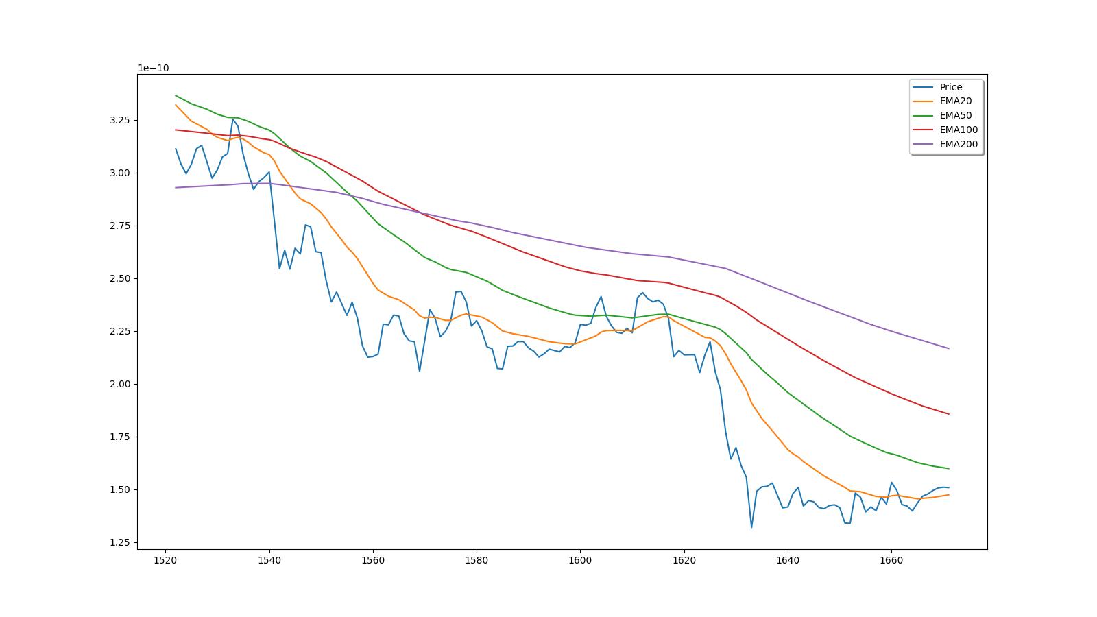 CoShi Inu Exponential Moving Averages