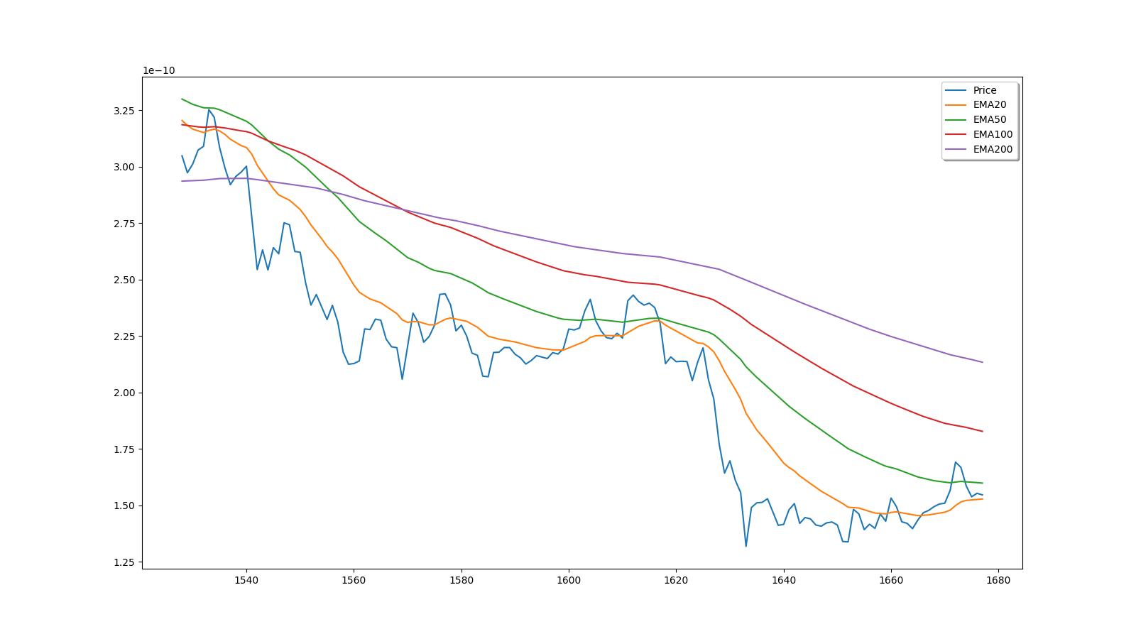 CoShi Inu Exponential Moving Averages