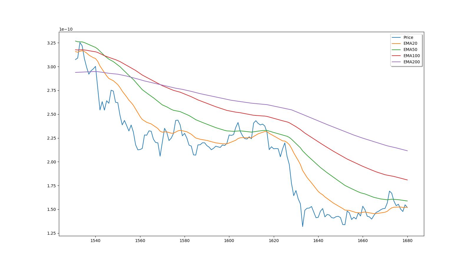 CoShi Inu Exponential Moving Averages