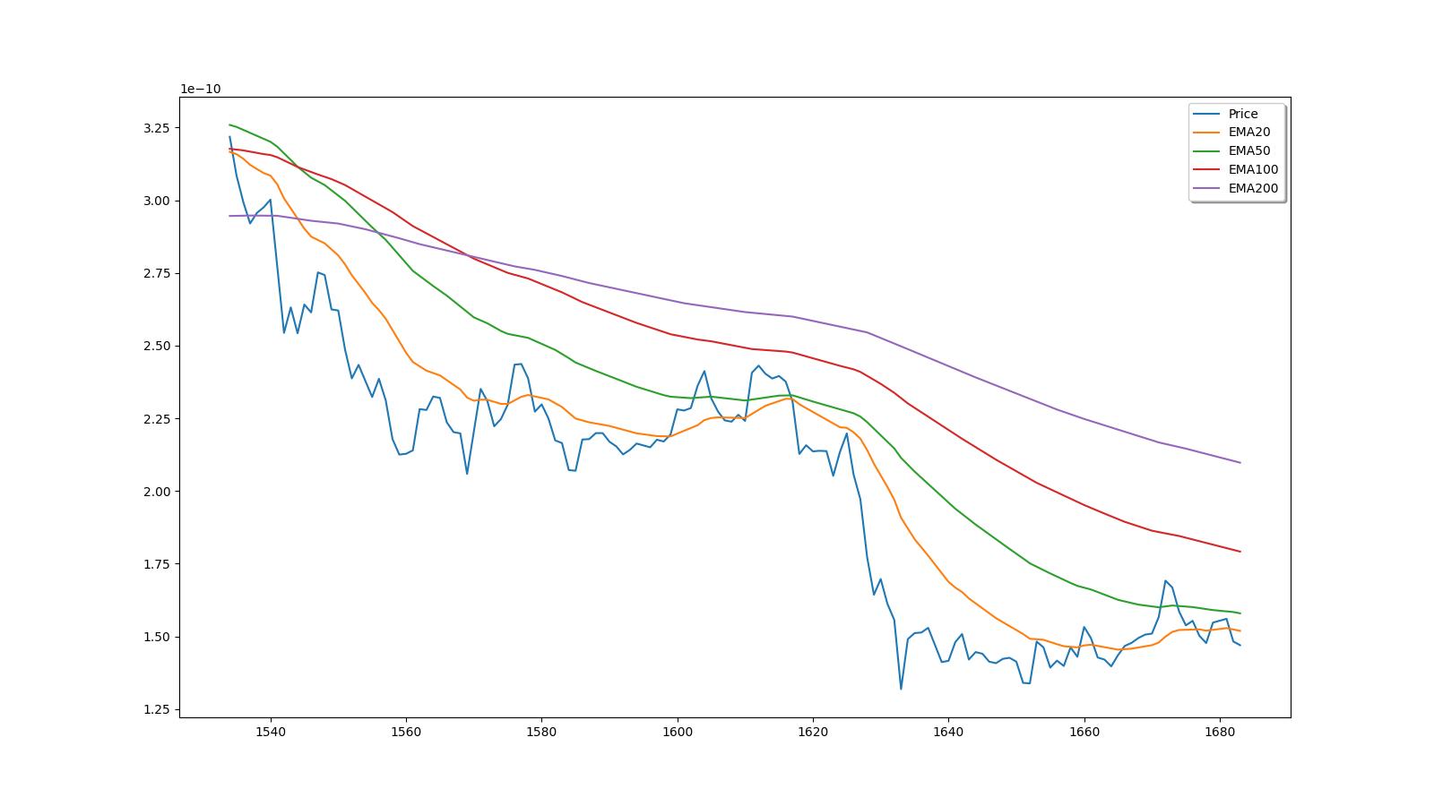 CoShi Inu Exponential Moving Averages