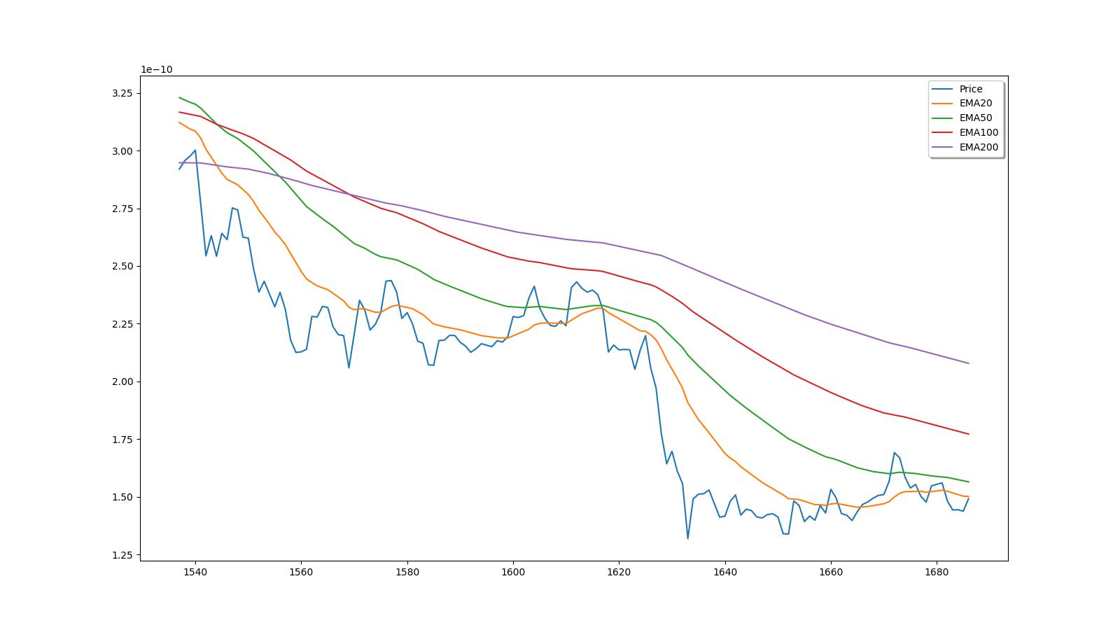 CoShi Inu Exponential Moving Averages