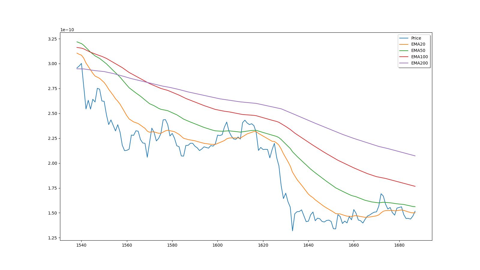 CoShi Inu Exponential Moving Averages