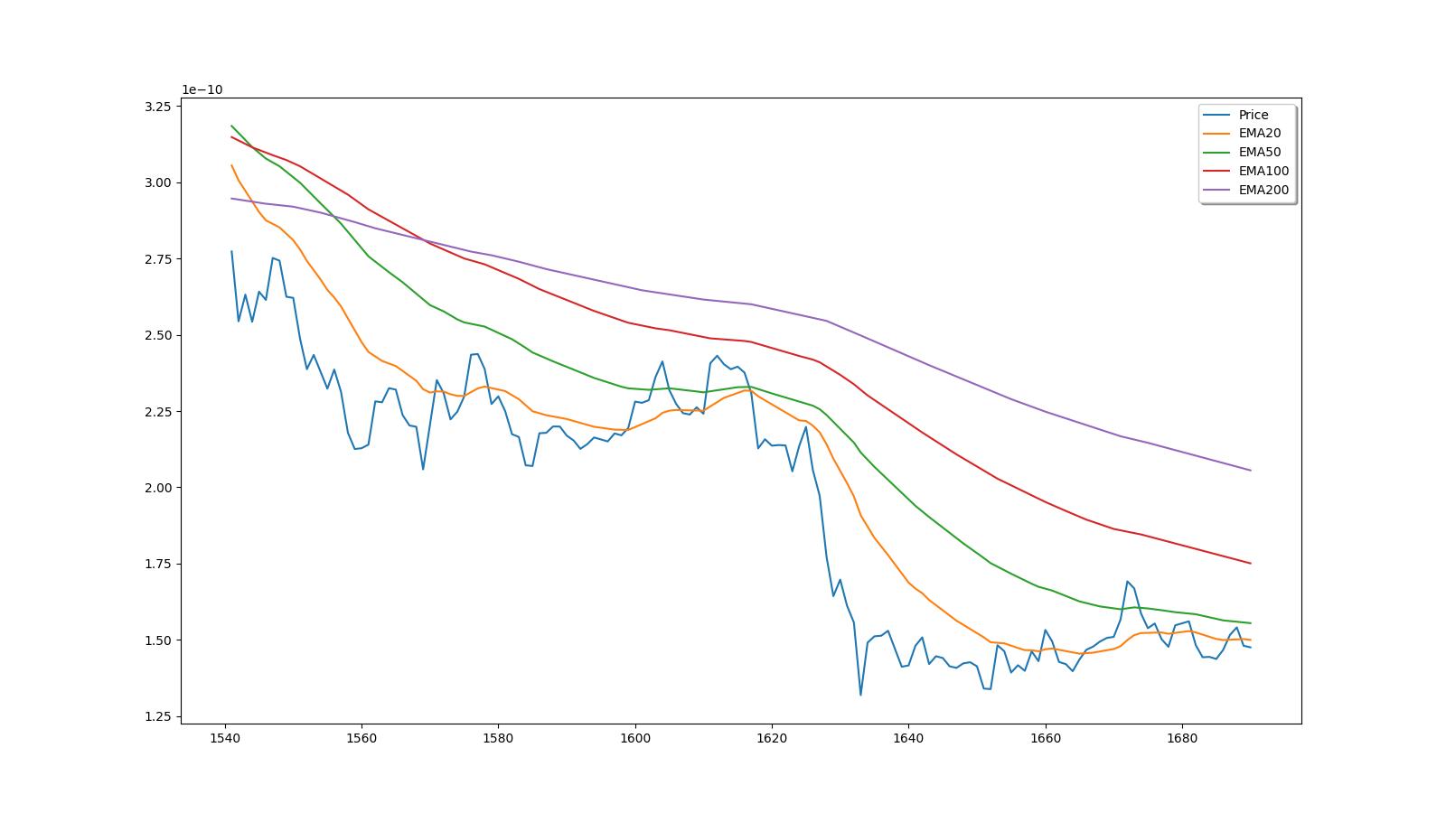 CoShi Inu Exponential Moving Averages