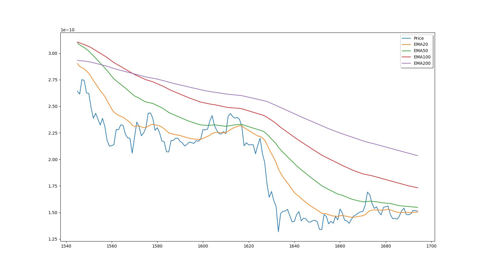 CoShi Inu Exponential Moving Averages