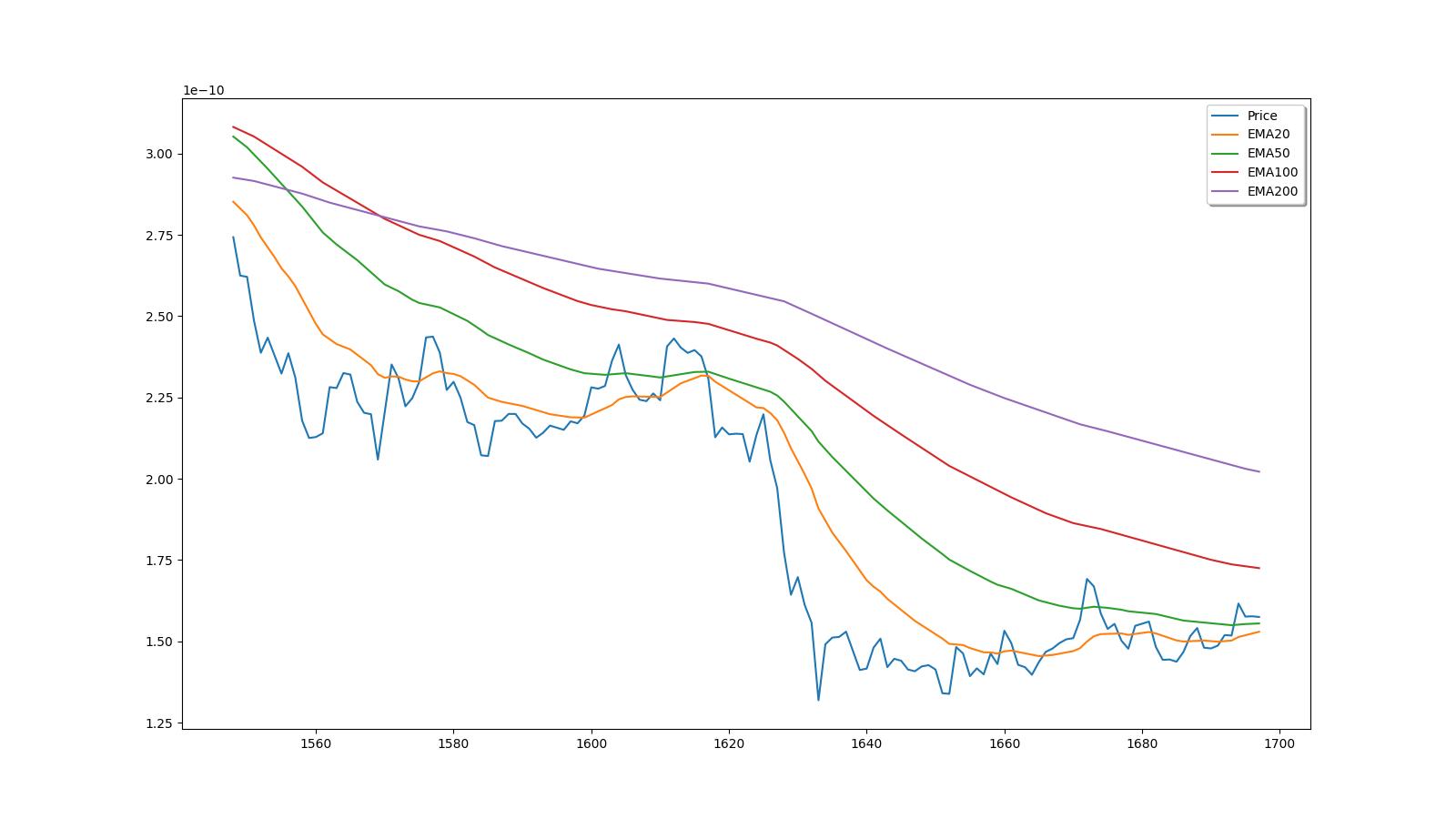 CoShi Inu Exponential Moving Averages