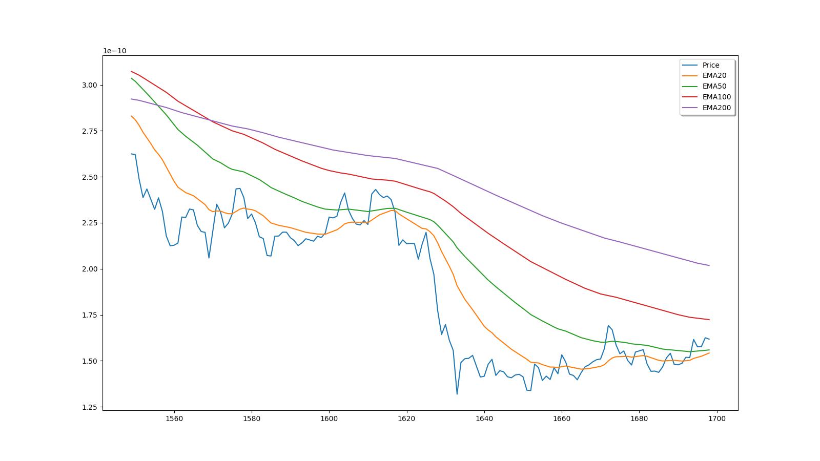 CoShi Inu Exponential Moving Averages
