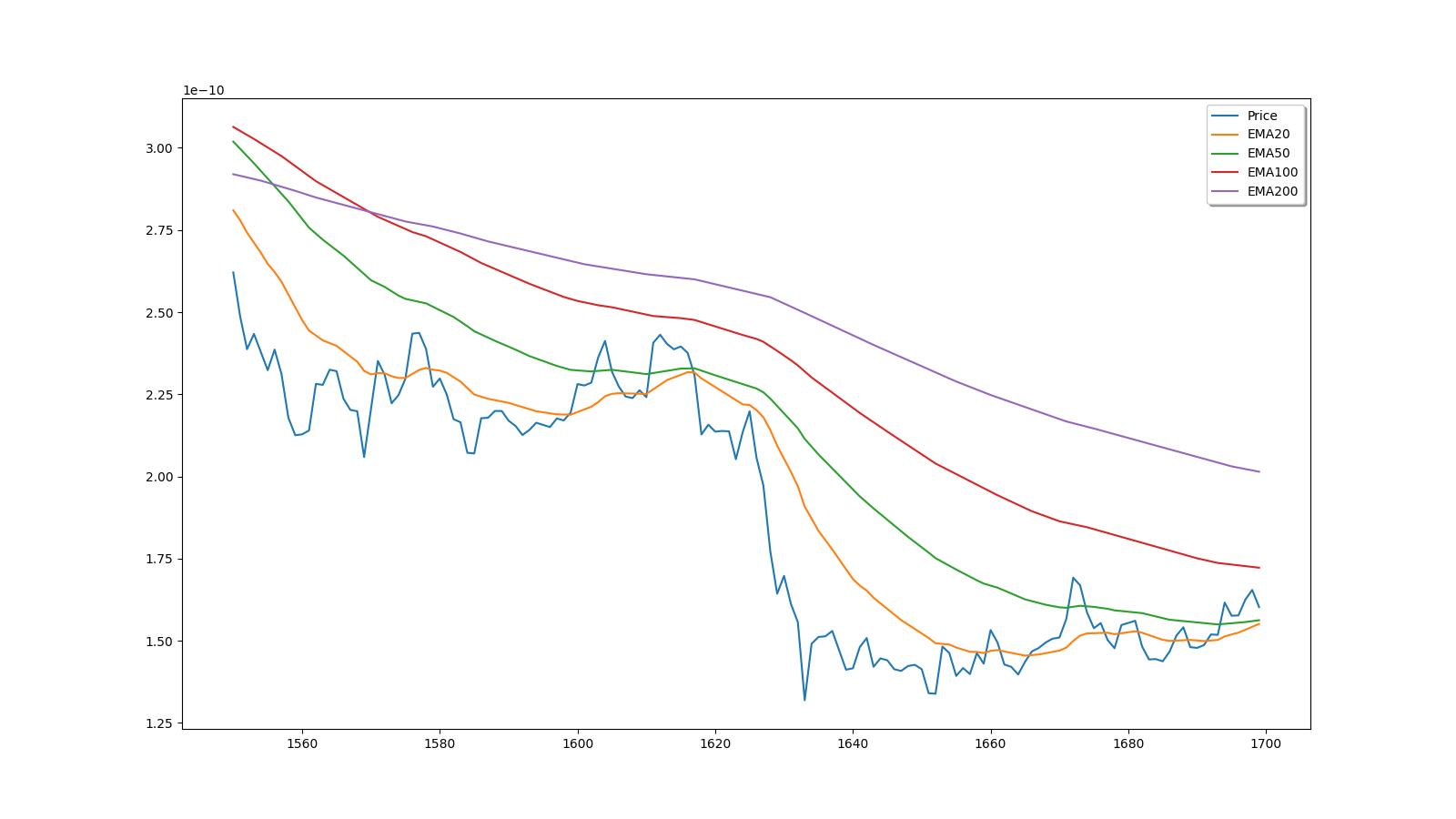 CoShi Inu Exponential Moving Averages