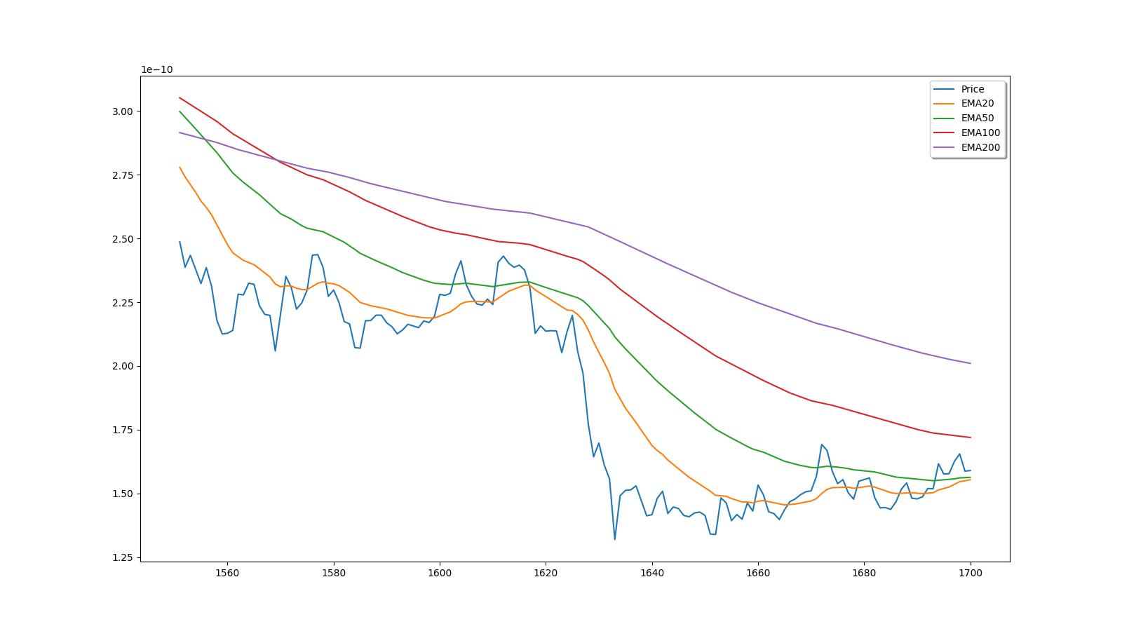 CoShi Inu Exponential Moving Averages