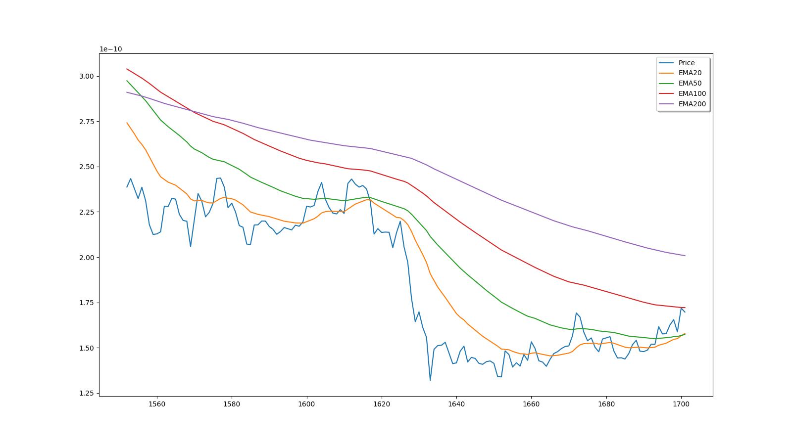 CoShi Inu Exponential Moving Averages