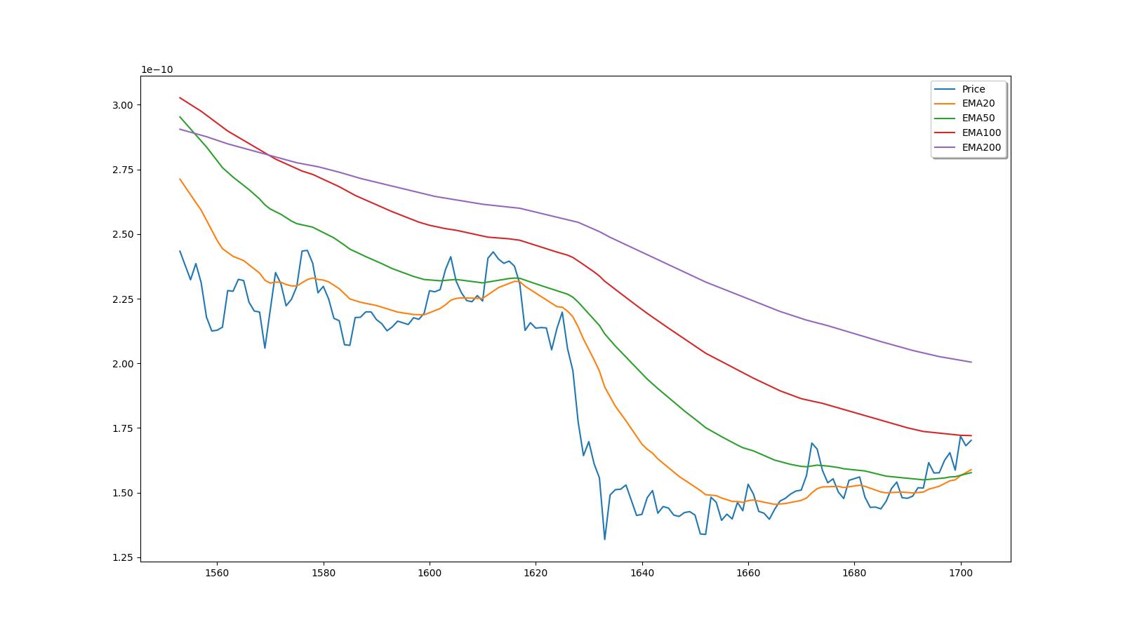 CoShi Inu Exponential Moving Averages