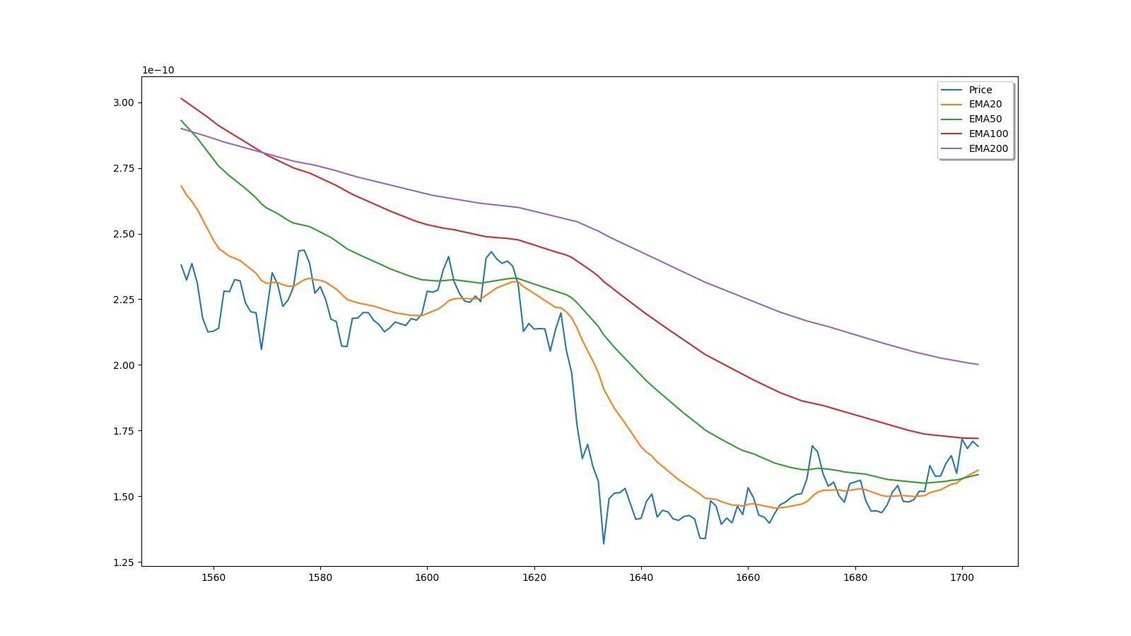 CoShi Inu Exponential Moving Averages