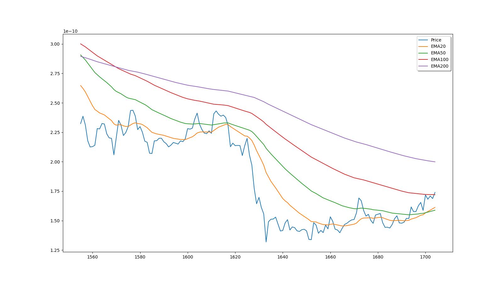 CoShi Inu Exponential Moving Averages