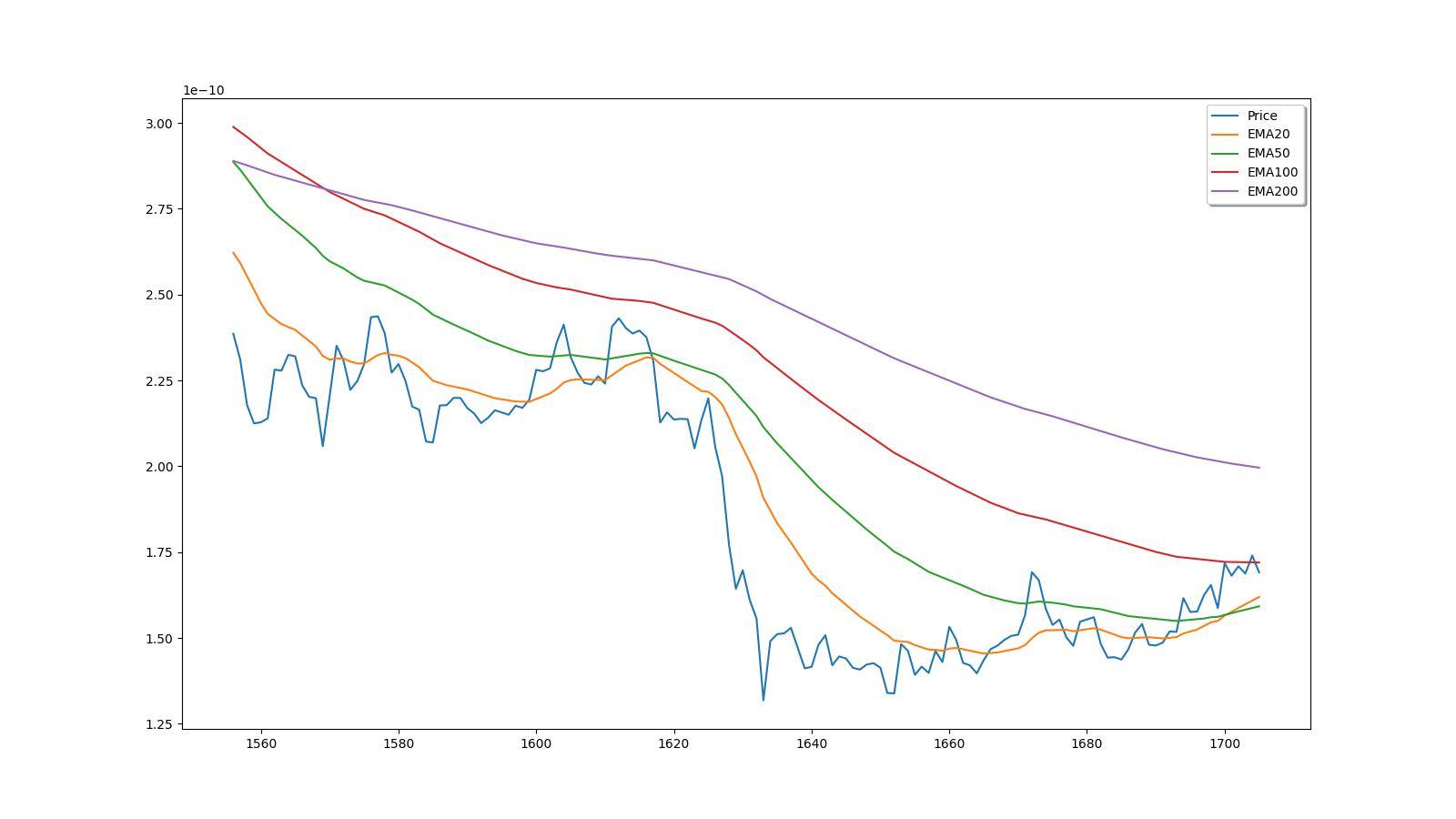 CoShi Inu Exponential Moving Averages