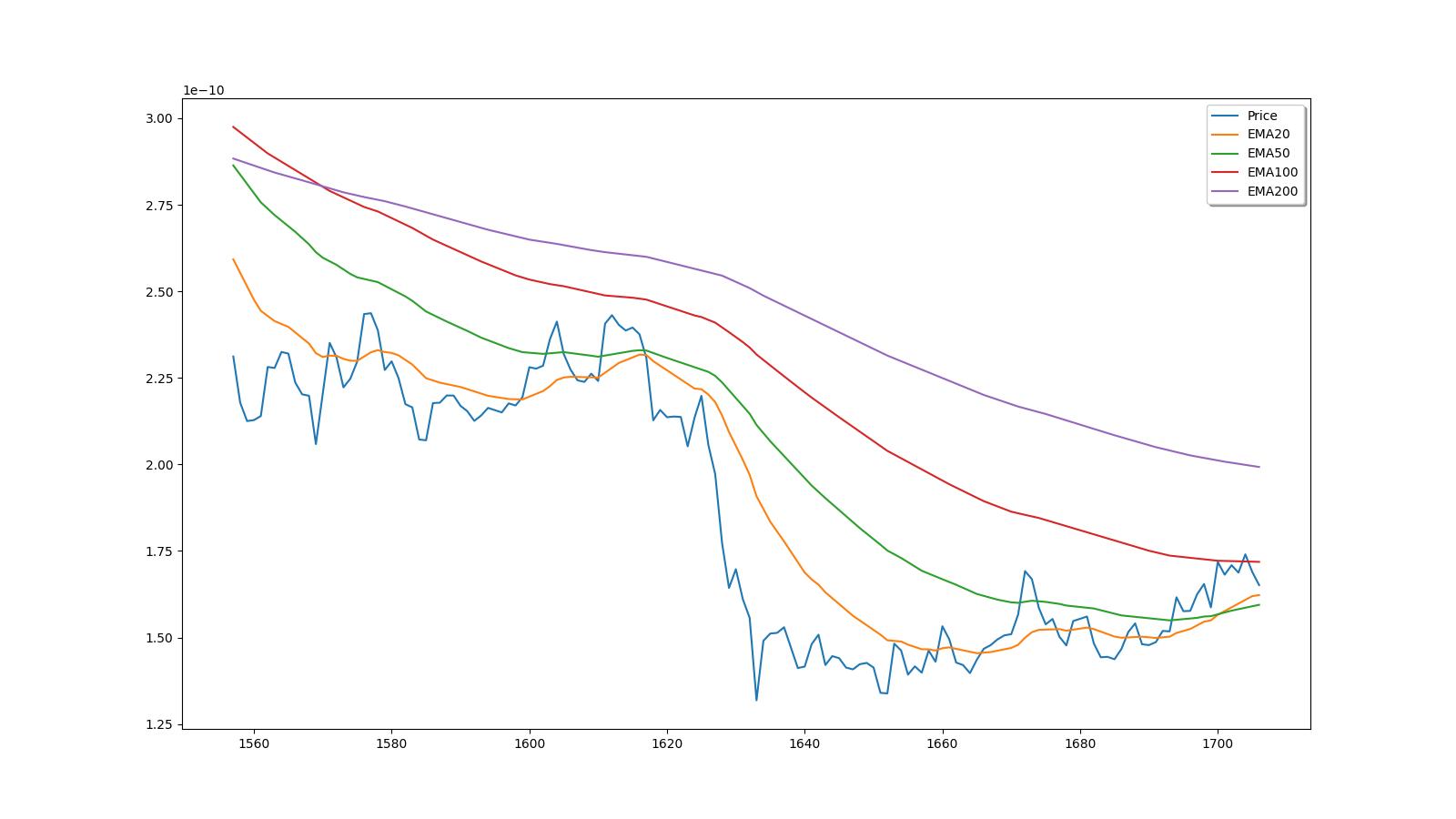 CoShi Inu Exponential Moving Averages