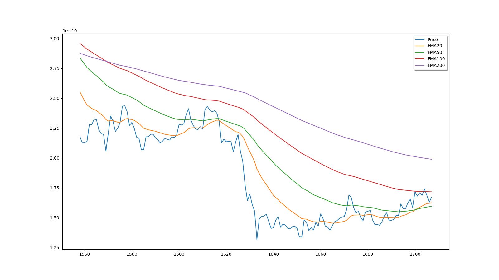 CoShi Inu Exponential Moving Averages