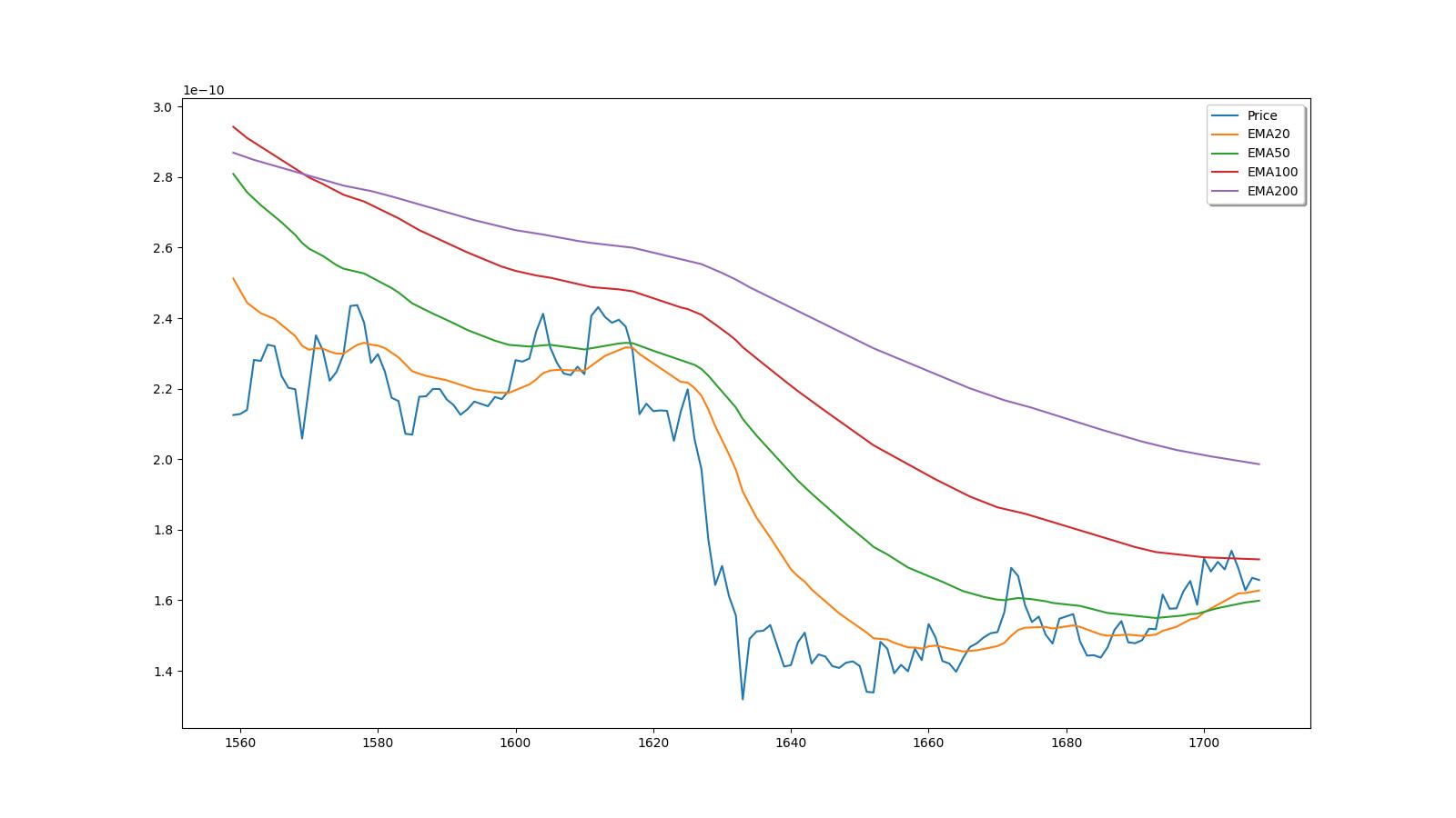 CoShi Inu Exponential Moving Averages