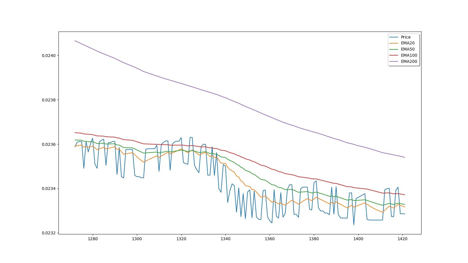 CosmicSwap Exponential Moving Averages