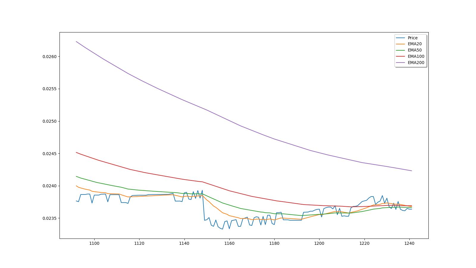 CosmicSwap Exponential Moving Averages