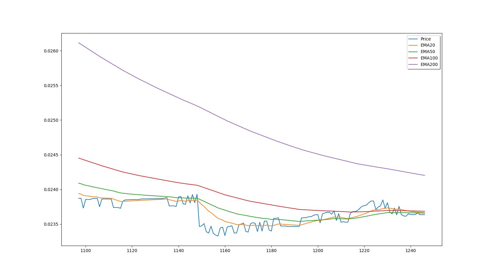 CosmicSwap Exponential Moving Averages