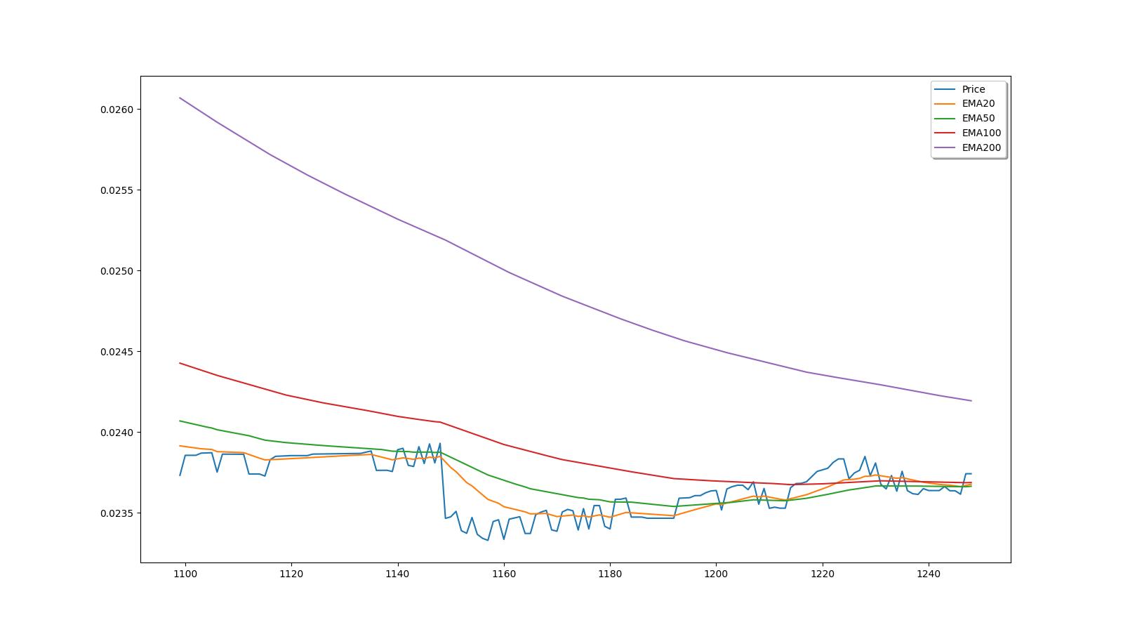 CosmicSwap Exponential Moving Averages