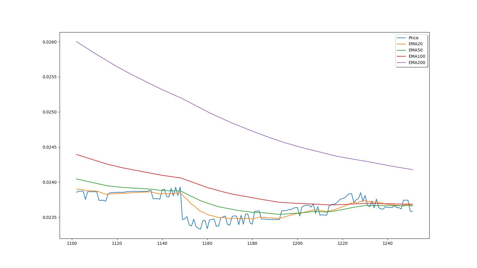 CosmicSwap Exponential Moving Averages