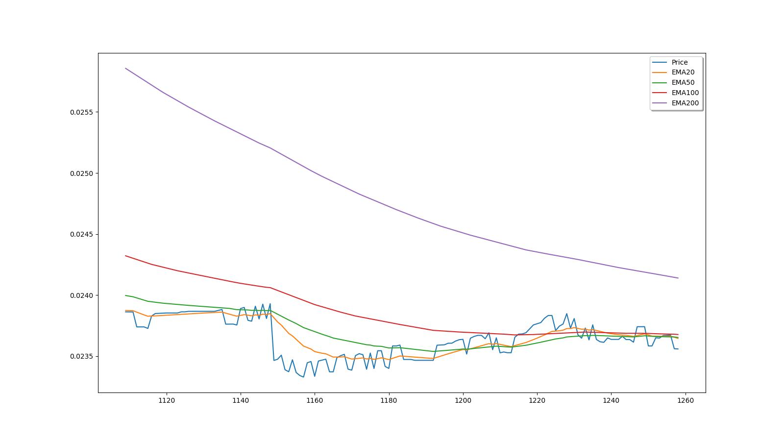 CosmicSwap Exponential Moving Averages