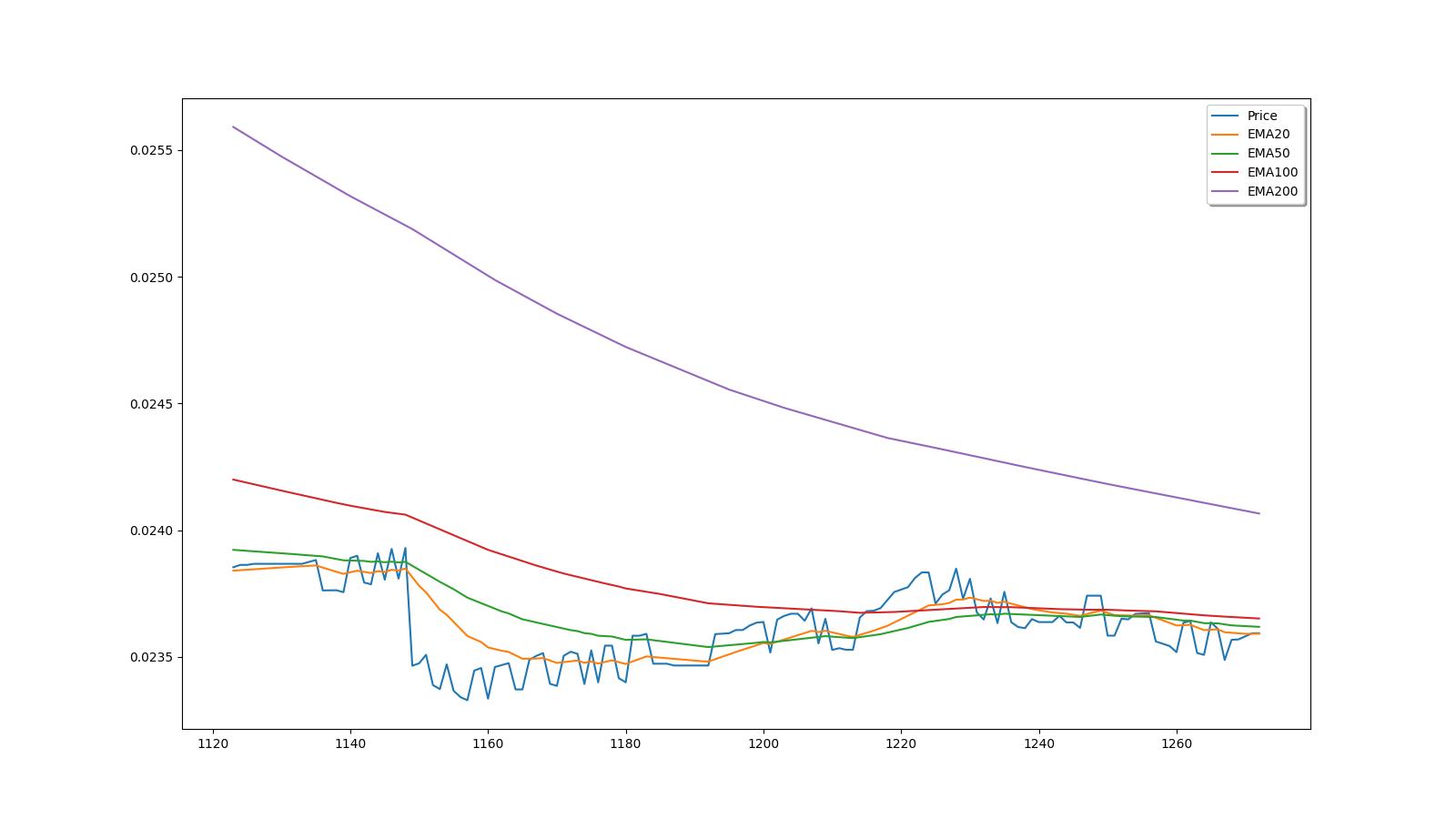 CosmicSwap Exponential Moving Averages