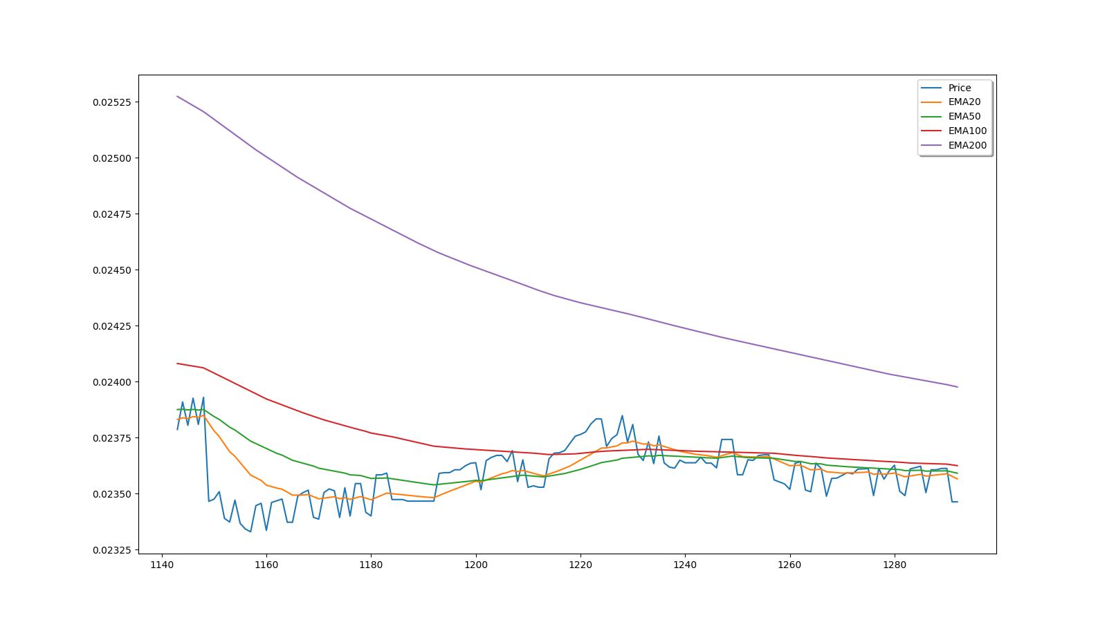 CosmicSwap Exponential Moving Averages