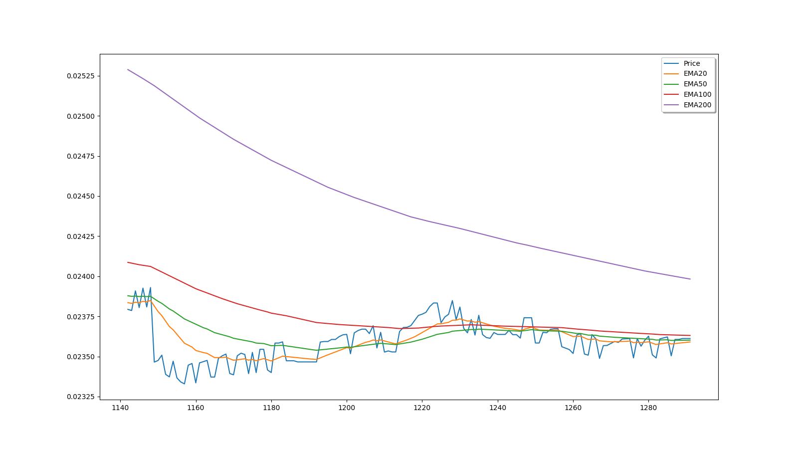 CosmicSwap Exponential Moving Averages