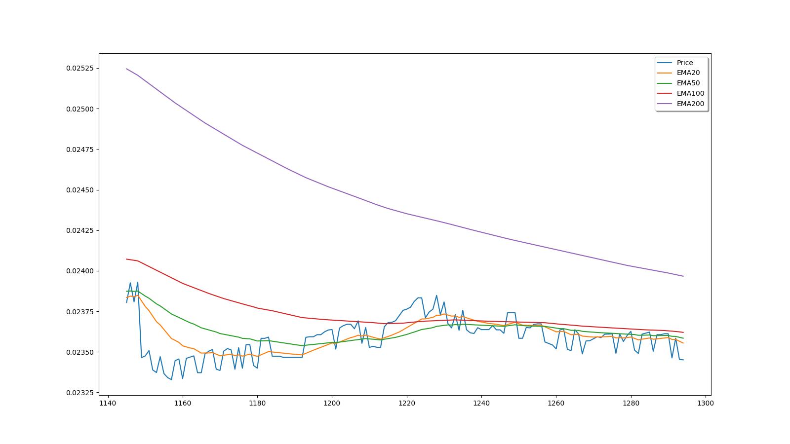 CosmicSwap Exponential Moving Averages
