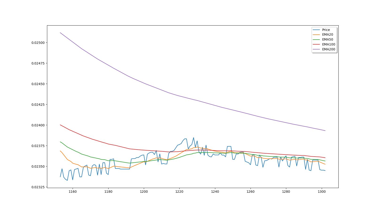 CosmicSwap Exponential Moving Averages