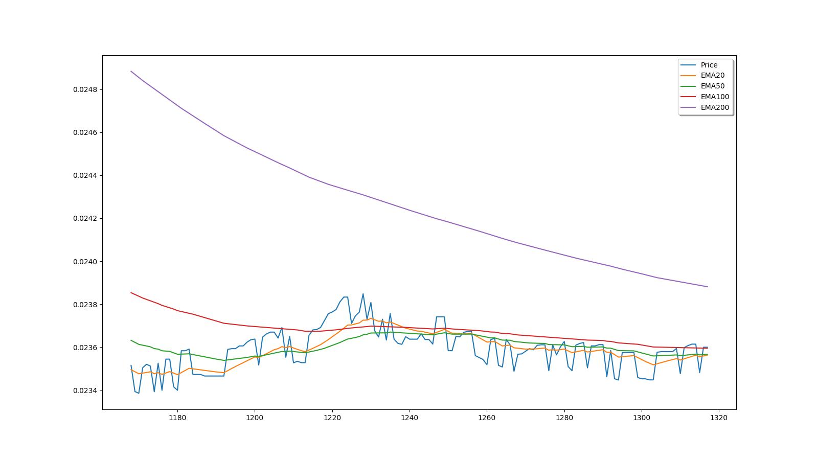 CosmicSwap Exponential Moving Averages