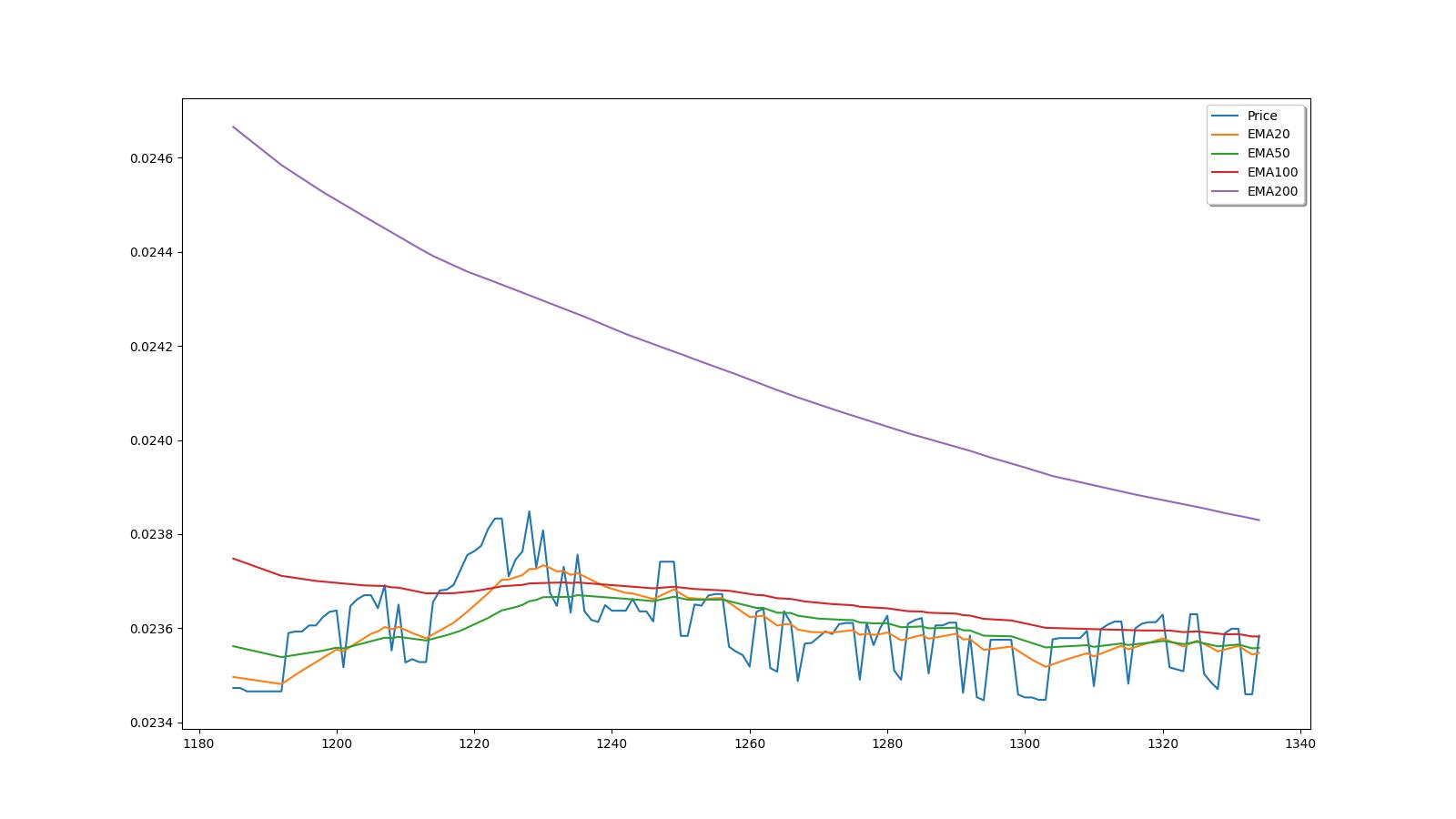 CosmicSwap Exponential Moving Averages